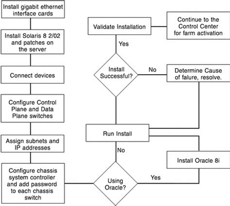 Provisioning Process Flowchart