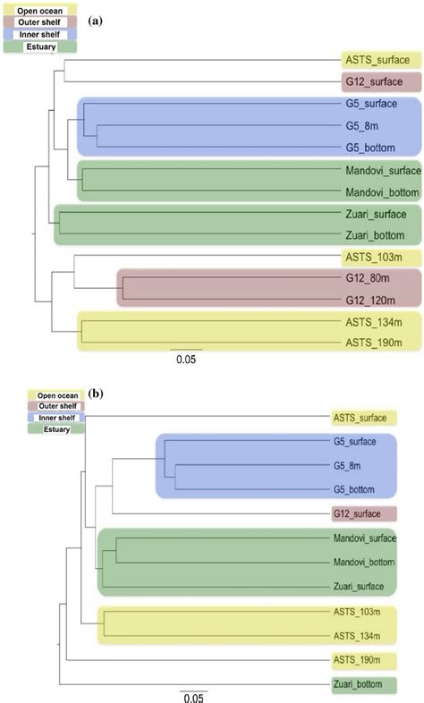 A Upgma Clustering Of Jaccard Beta Diversity For Heterotrophic