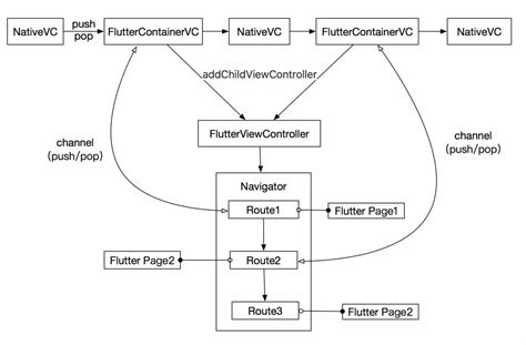 Flutter 实现原理及跨平台实践 移动端开发