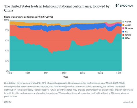 Trends In Ai Supercomputers Epoch Ai