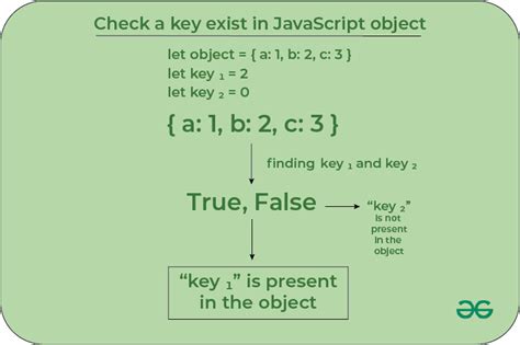 How To Check A Key Exists In Javascript Object Geeksforgeeks