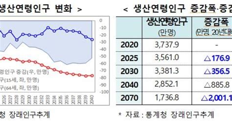 생산연령인구 5년 간 177만명 감소 병역 인구도 31 급감 조선비즈