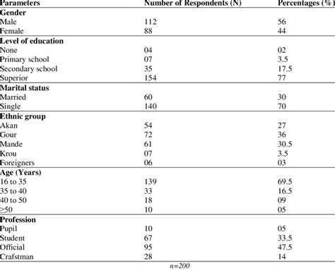 Socio Demographic Profile Of Surveyed Population Download Scientific