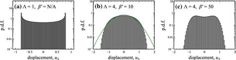 non gaussian statistics in linear tkdv numerical experiments