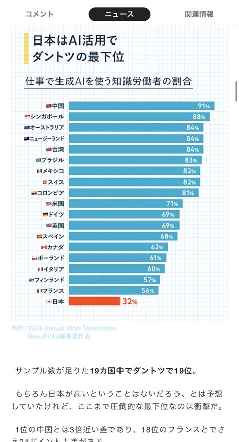 Aiの活用、日本ダントツの最下位ww It革命に続きまた乗り遅れる 271912485 あらまめ2ch