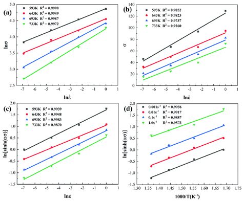 Linear fitting of the relationship between a ln ε lnσ b ln Download Scientific Diagram
