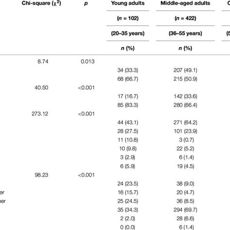 Descriptive Statistics On Sociodemographic Variables Download Table