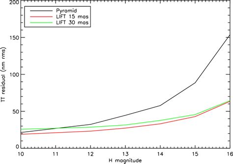 End To End Simulations Of A Near Infrared Pyramid Sensor On Keck Ii Ima Arxiver