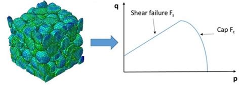 Modeling Powder Compaction Using A Multi Particle Finite Element Model
