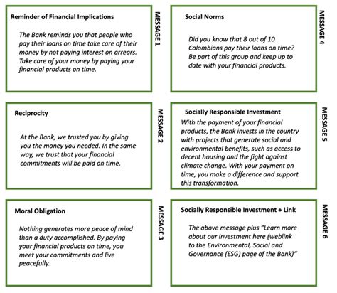 How Can Behavioural Messaging Campaigns Be Tailored To Reduce Loan