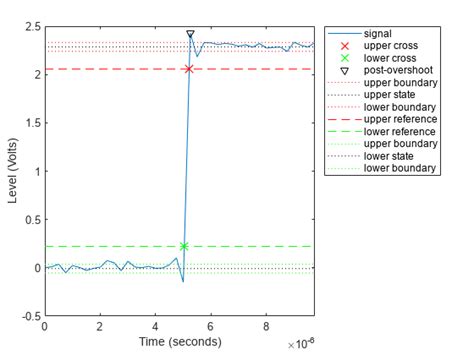 Overshoot Overshoot Metrics Of Bilevel Waveform Transitions Matlab