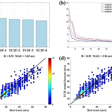 Pdf Tropical Cyclone Intensity Forecasting Using Model Knowledge Guided Deep Learning Model