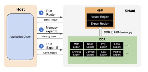 Composition Of Experts A Modular And Scalable Framework For Efficient Large Language Model