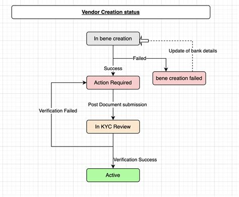 Vendor Onboarding