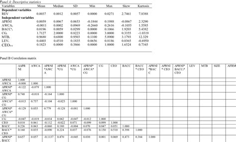 Descriptive Statistics And The Correlation Matrix For The Regression