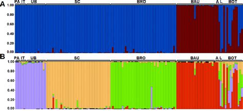 Population Structure Q Plots Were Generated By The Structure Program