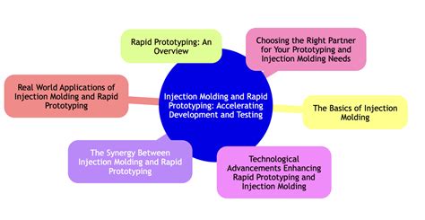 Injection Molding And Rapid Prototyping Accelerating Development And