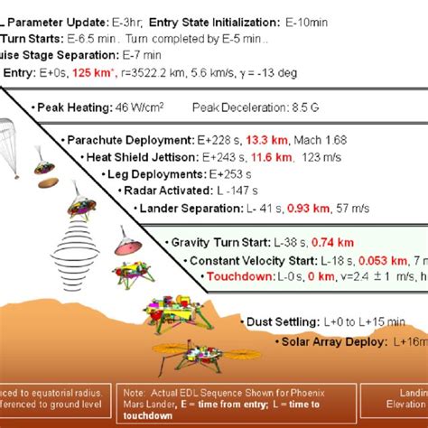 4 Phoenix Entry Descent And Landing Edl Sequence Bailey Et Al 2008 Download