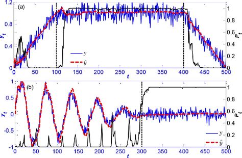 Figure 3 From Online Steady State Detection For Process Control Using