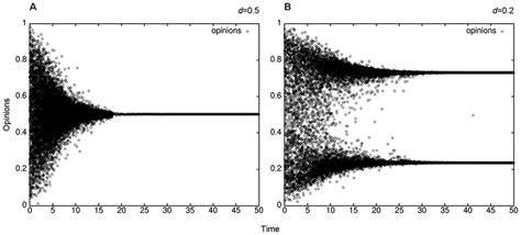 Opinion Dynamics May Lead To A Consensus Or Polarise Society A