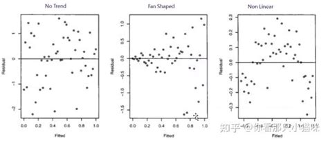 线性回归linear Regression模型详解（含python 代码） 知乎