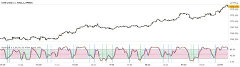 Stochastic W Crossover Alerts By Wj — Indicator By Tutorial05 — Tradingview