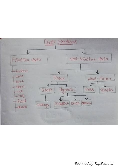 Dsa Mindmap Data Structure And Algorithm Scanned By Tapscanner