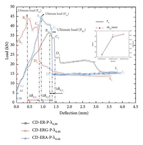Load Deflection Curves Of Specimens A Ratio Of Shear Span To Depth