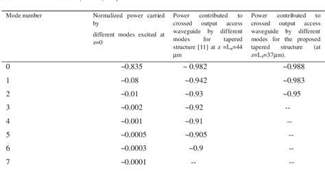 Table 1 From An Ultra Compactmulti Mode Interference Coupler With