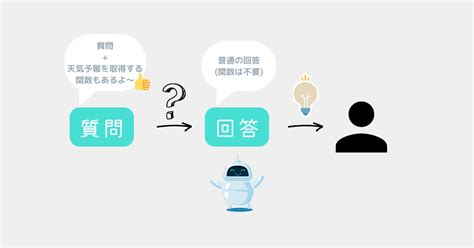 Openaiの新機能function Callingを誰でも分かるようイメージを解説 らくらくエンジニア