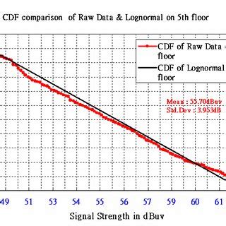 CDF Fitting Of Lognormal Download Scientific Diagram