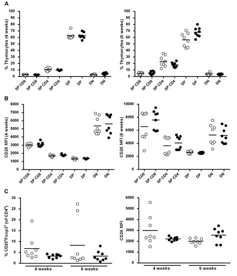 Type 1 Diabetes Prevention In Nod Mice By Targeting Dppiv Cd26 Is