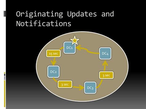 Ppt Active Directory Replication Issues And Troubleshooting Powerpoint Presentation Id 2488501