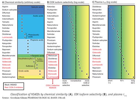 Classification Of Nsaids By Chemical Manual Of Medicine Facebook
