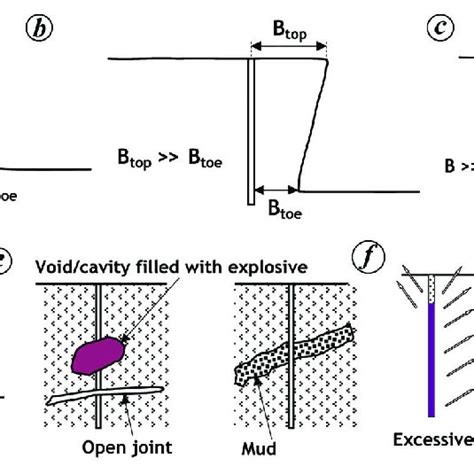 Suggested Surface Firing Pattern Of Holes For Blasting Zone Of 200 300