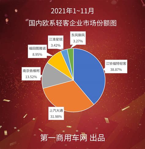 首次下降两位数！欧系轻客11月成绩出炉！各家企业销多少？ 第一商用车网 Cvworldcn