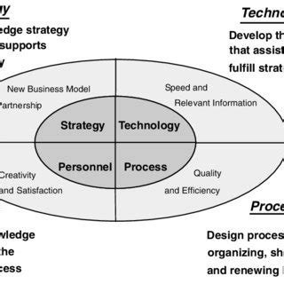 Comprehensive Conceptual Framework Of SAP E Learning Download