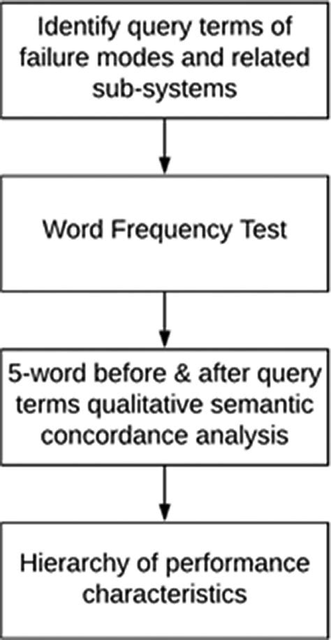 Qualitative Semantic Analysis On Overhaul Records In Natural Language Download Scientific Diagram