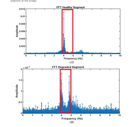 fft plots with the interested region of vibration data marked from a