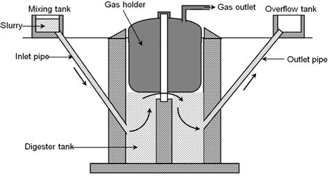floating gas holder type biogas plant fun science