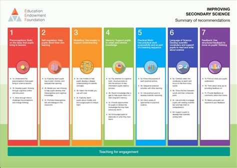 Teaching For Effective Learning Pedagogy And Science Eef Evidence