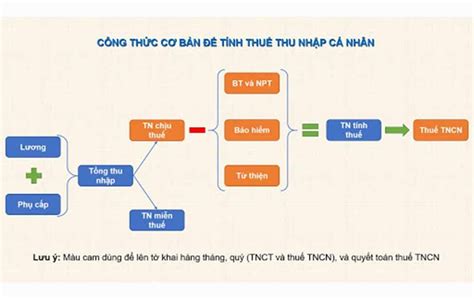 File Excel Full Công Thức Tính Thuế Tncn