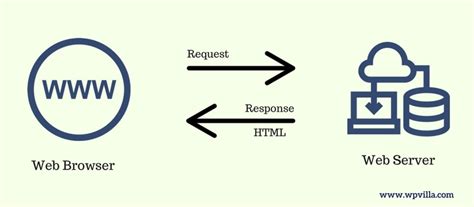 How Are Webpages Displayed Beginner S Guide Step By Step
