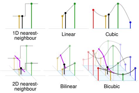 Sharing Hi Res Image Upscaling Using Bicubic Interpolation Jitter