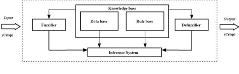 Structure Of Fuzzy Rule Based System Download Scientific Diagram