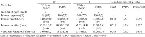 Estrous Characteristics Of Garut Ewes Fed Sorghum Indigofera After Pmsg Download Scientific