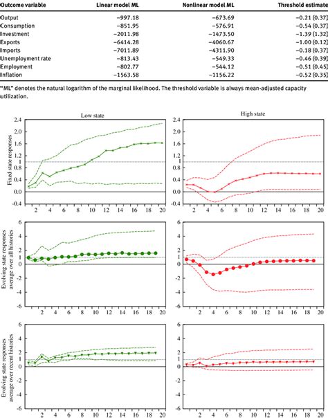 Marginal Likelihoods For Linear And Nonlinear Specifications With Download Scientific Diagram