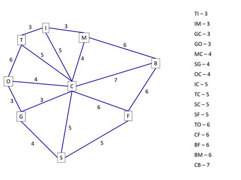 Ppt Networks And Minimum Spanning Trees Powerpoint Presentation Id
