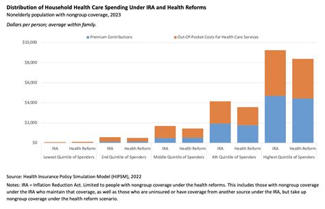 How Policies To Expand Insurance Coverage Affect Household Health Care