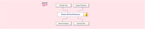Power Bi Architecture Scaler Topics